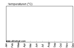 Klimaat : Amman, , Jordanië
